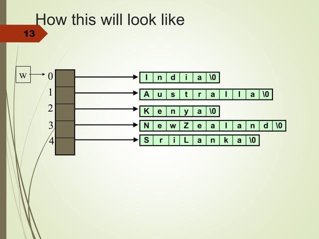 Dynamic allocation | PPT | Programming Languages | Computing