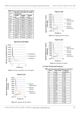 Dynamic analysis and condition assessment of rc building by varying material damping and time ...