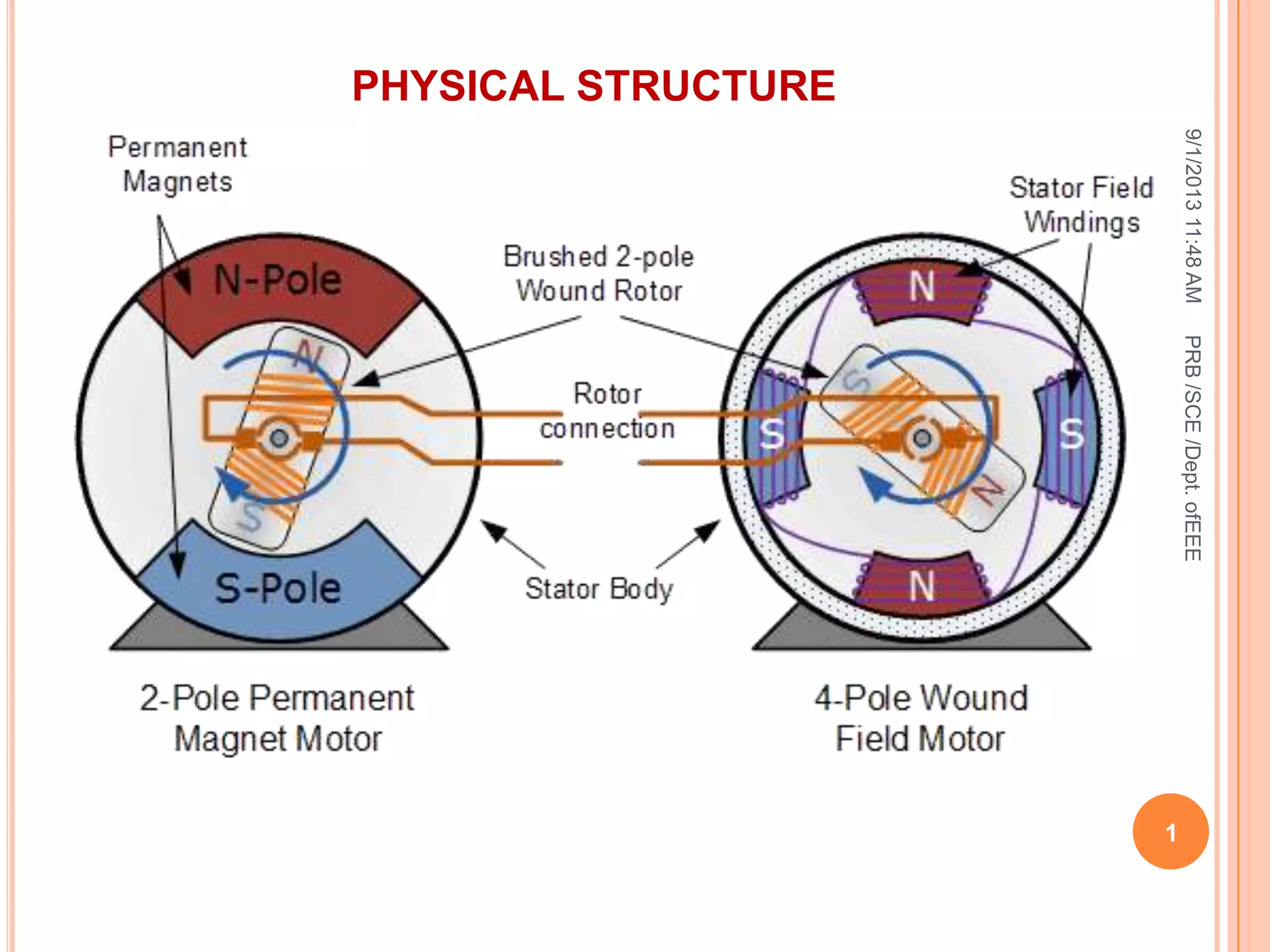 Dynamic analysis of dc machine | PPTX