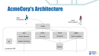 Dynamic Authorization & Policy Control for Docker Environments | PPT