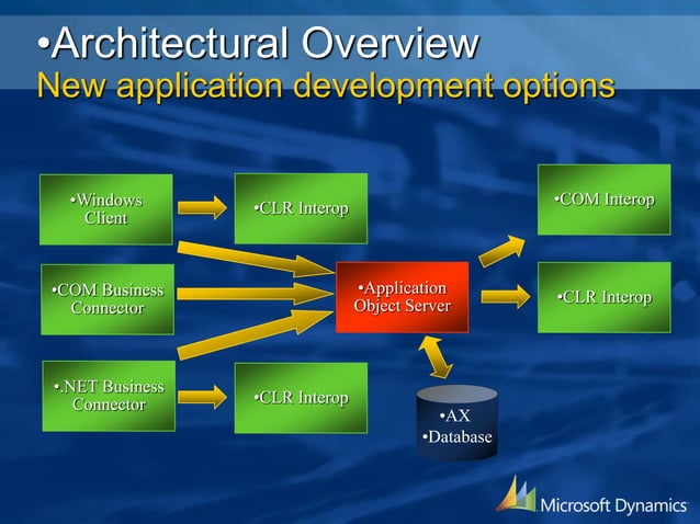 Microsoft Dynamics AX Enterprise Resource Planning | PPT