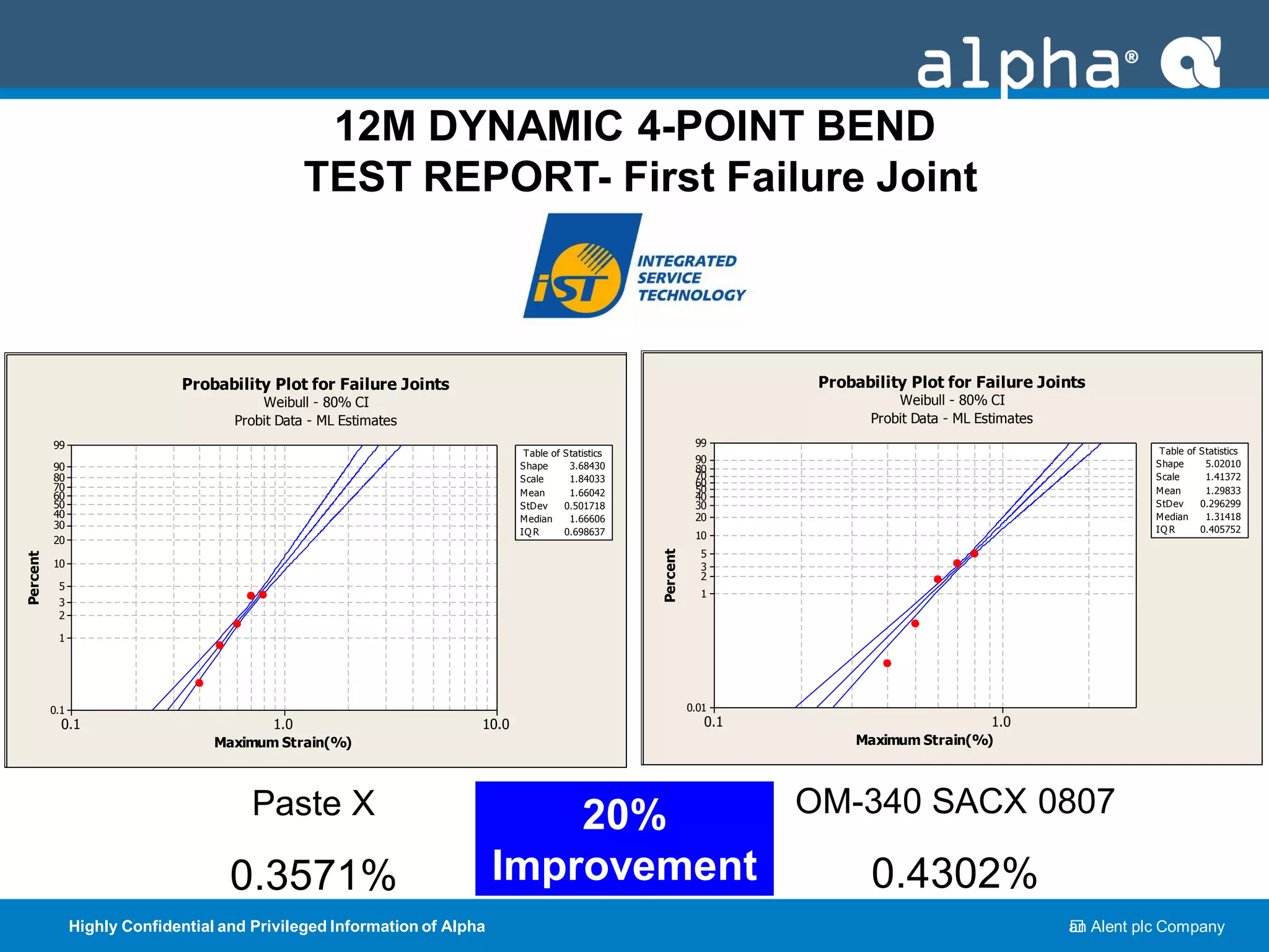 Drop Shock Testing - Dynamic 4 Point Bending Test Results | PPT