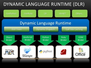 Dynamic C# | PPT