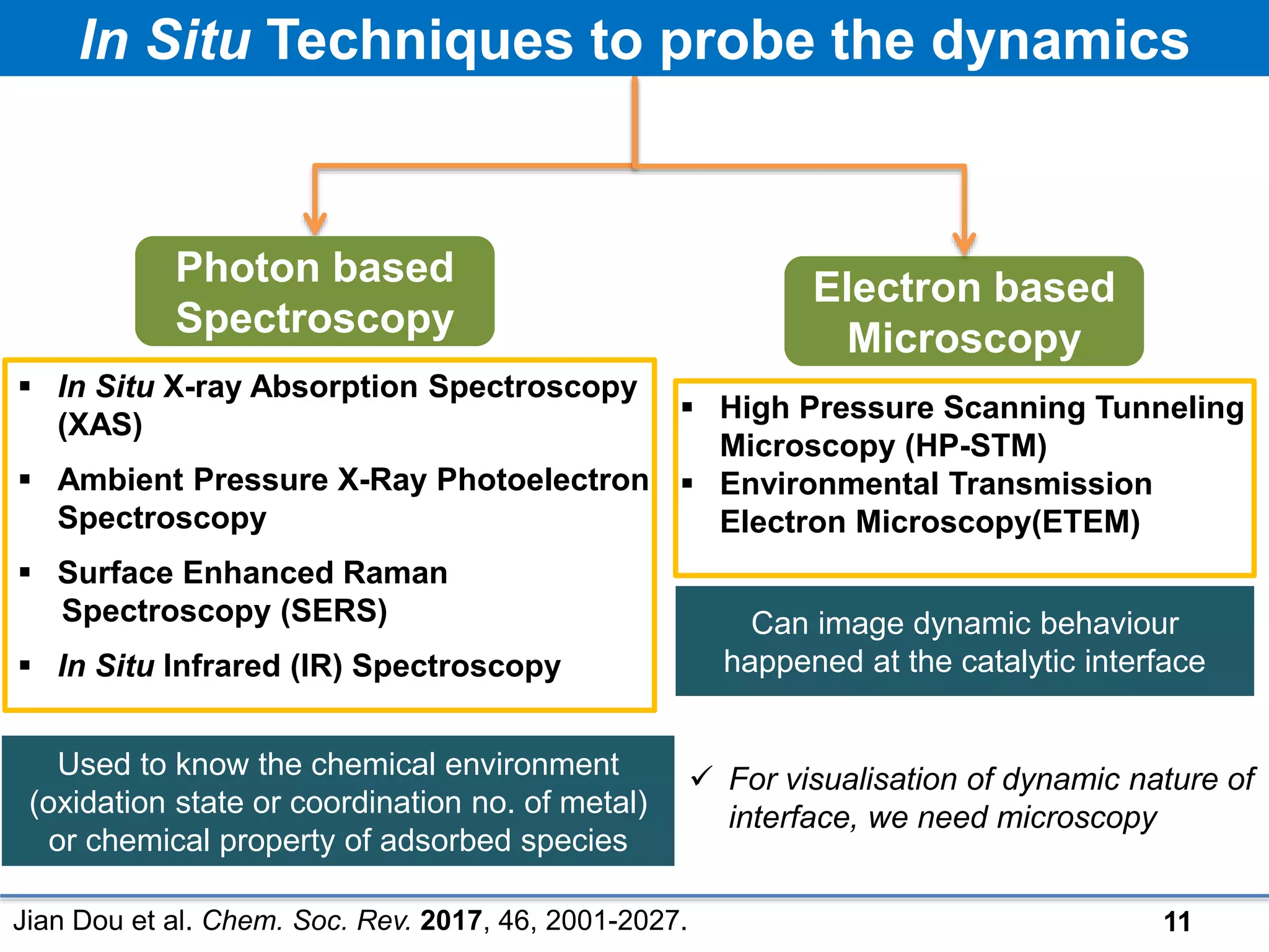 Understanding Dynamic chemistry at the Catalytic Interface | PPTX