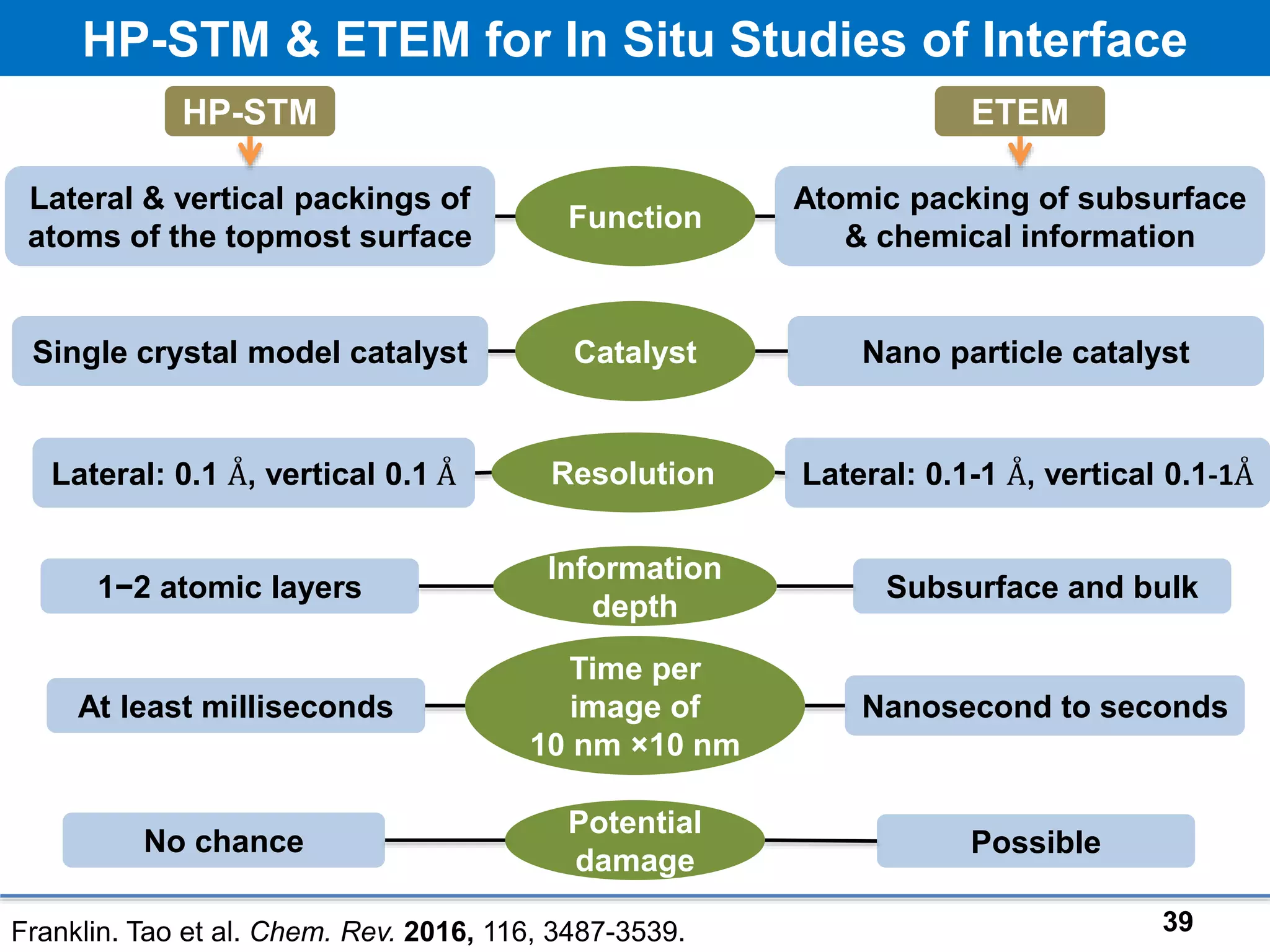 Understanding Dynamic chemistry at the Catalytic Interface | PPTX