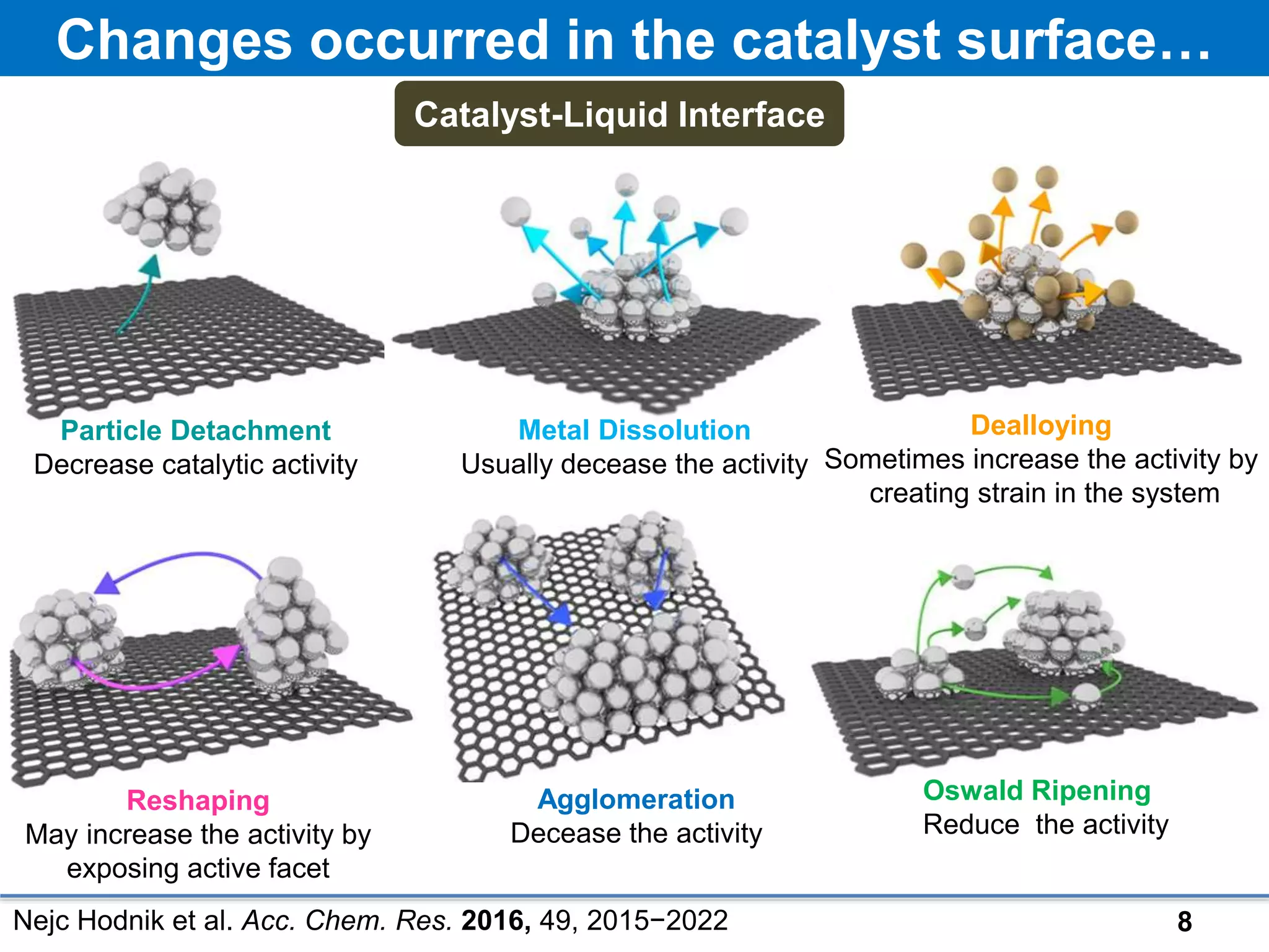 Understanding Dynamic chemistry at the Catalytic Interface | PPTX