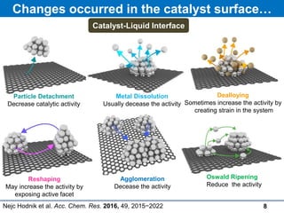 Understanding Dynamic chemistry at the Catalytic Interface | PPTX