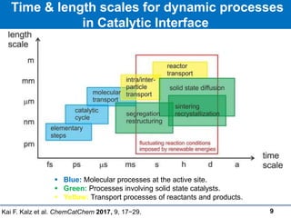 Understanding Dynamic chemistry at the Catalytic Interface | PPTX