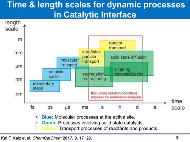 Understanding Dynamic chemistry at the Catalytic Interface | PPT