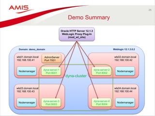 Dynamicly Scale Weblogic in the private Cloud clusters | PPT