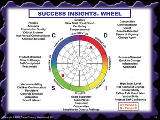 Dynamic Communication | PPT