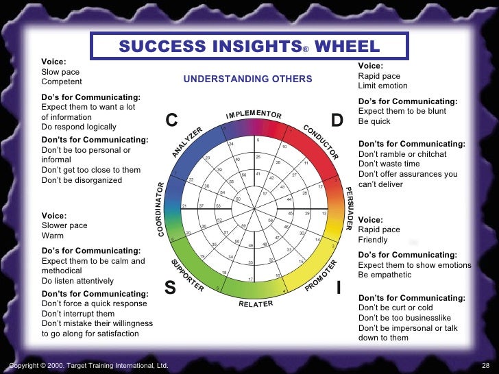 Dynamic Communication