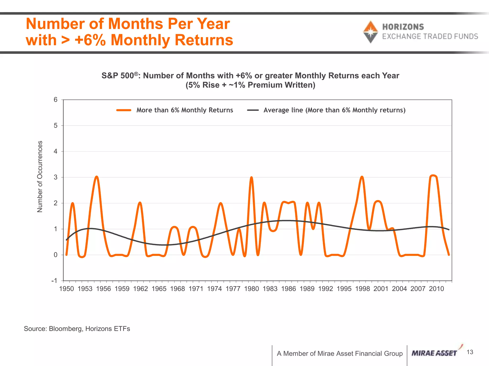 Dynamic covered call writing july 2013 eden rahim | PPT