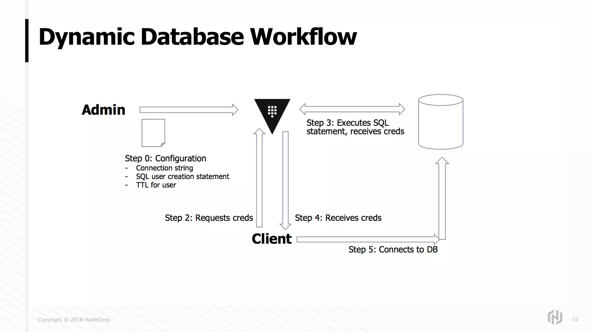 Dynamic Database Credentials With Hashicorp Vault Ppt