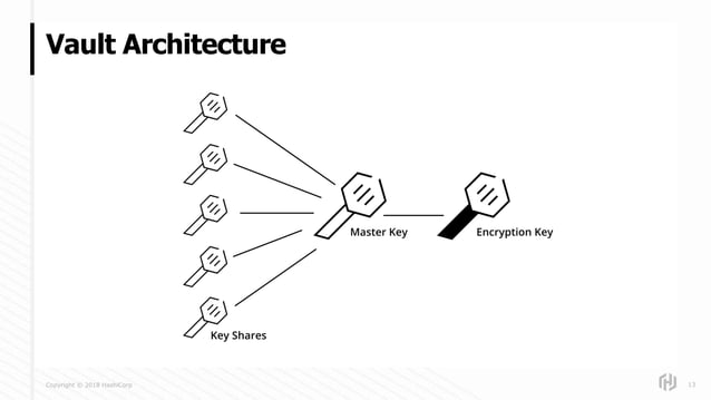 Dynamic Database Credentials with HashiCorp Vault | PPT