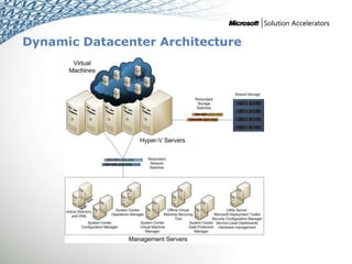 Dynamic datacenter planning and design | PPT