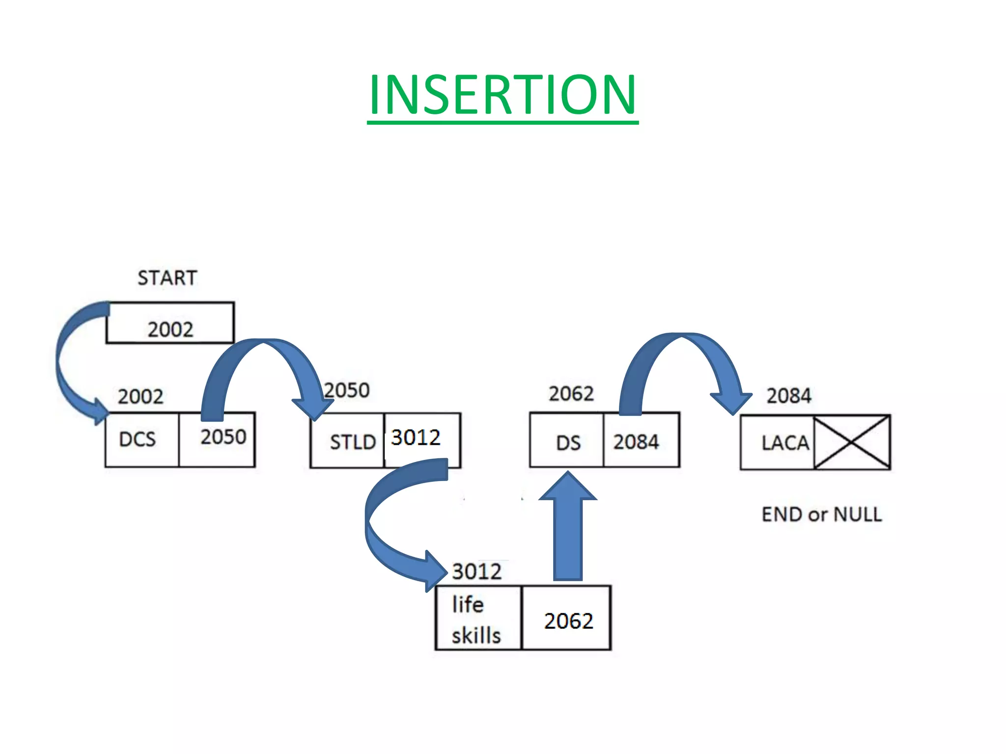 Dynamic data structures | PPT Dynamic data structures | PPT