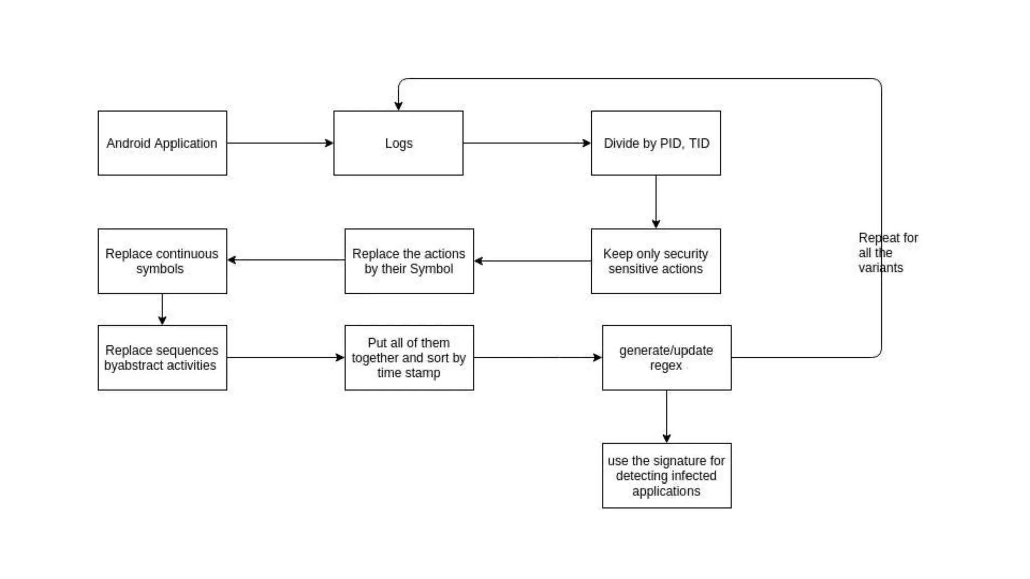 Iitb Btp 2015 Dec Dynamic Detection Of Malware In Android Ospptx