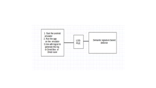 [IITB BTP 2015 Dec] Dynamic detection of malware in android OS.pptx