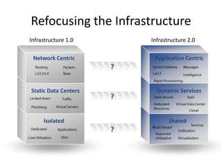 Dynamic Infrastructure | PPTX