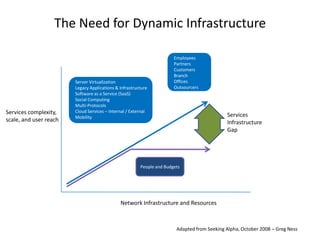Dynamic Infrastructure | PPTX