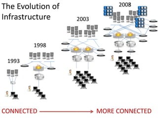 Dynamic Infrastructure | PPTX
