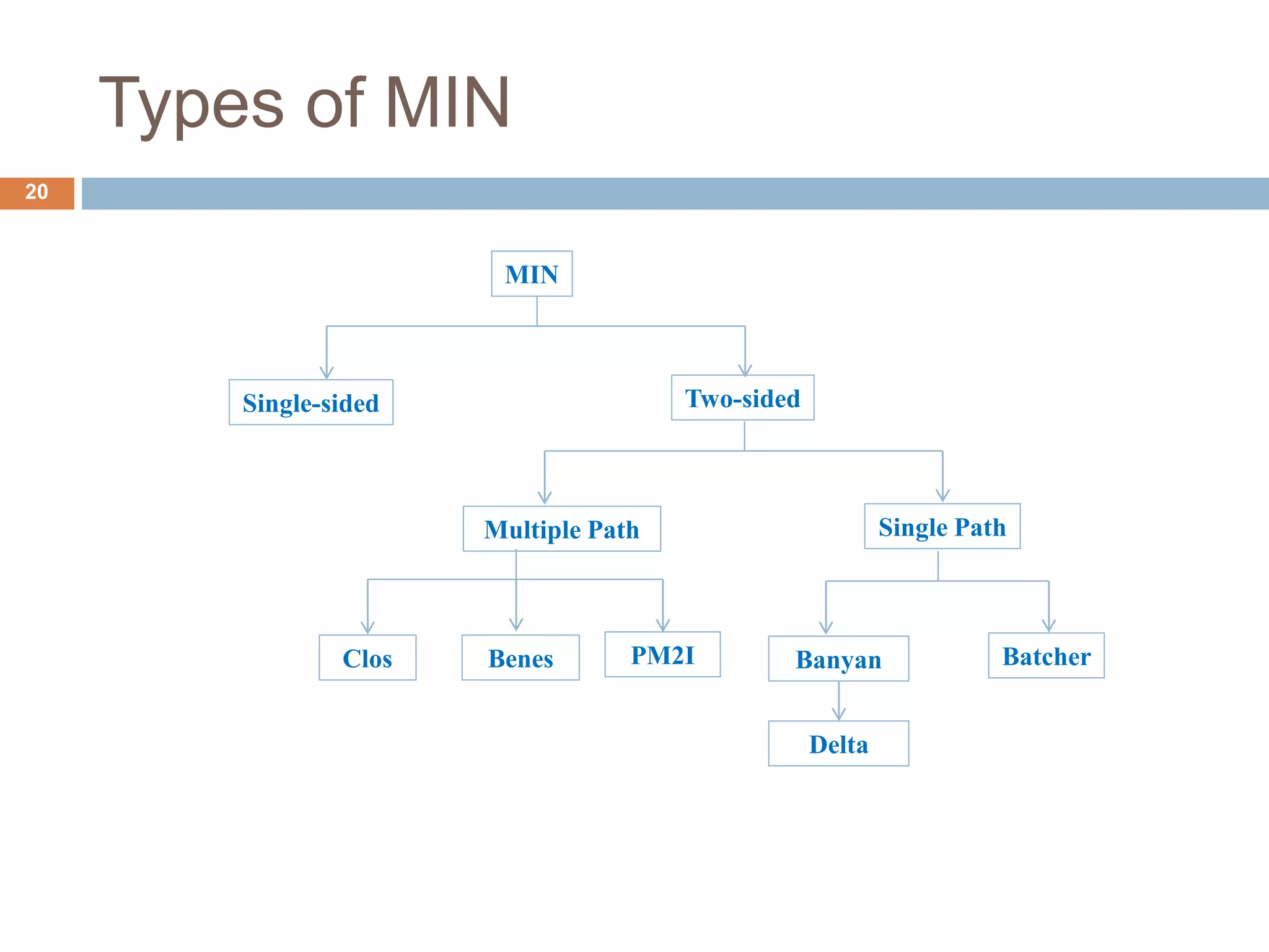 Dynamic interconnection networks | PPTX
