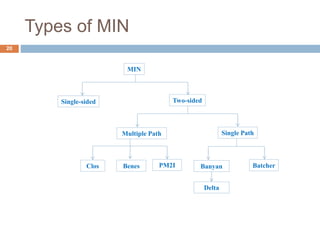 Dynamic interconnection networks | PPTX