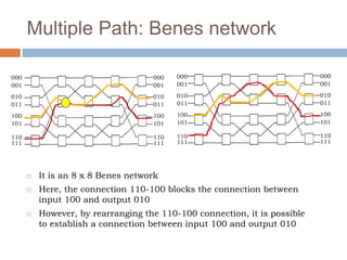 Dynamic interconnection networks | PPTX