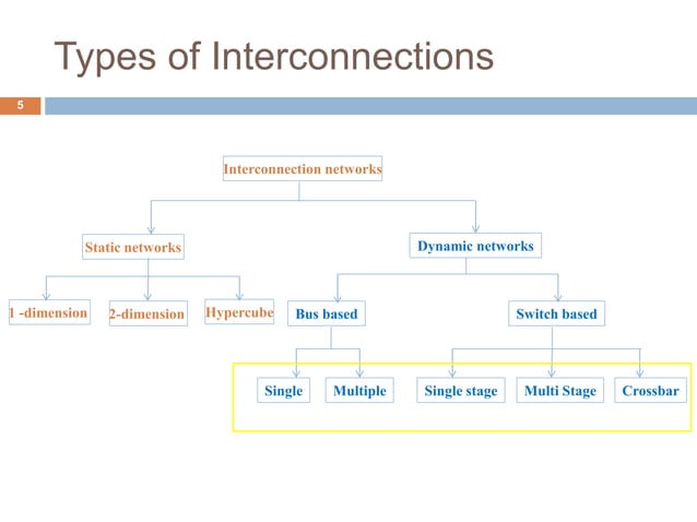 Dynamic interconnection networks | PPTX | Computer Networking | Computing