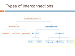 Dynamic interconnection networks | PPT