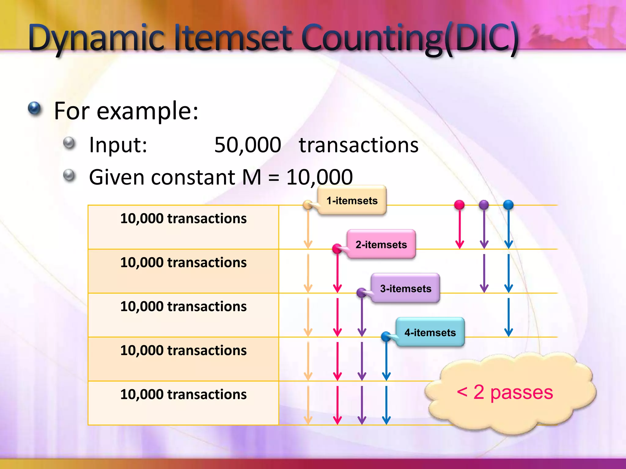 Dynamic Itemset Counting Ppt