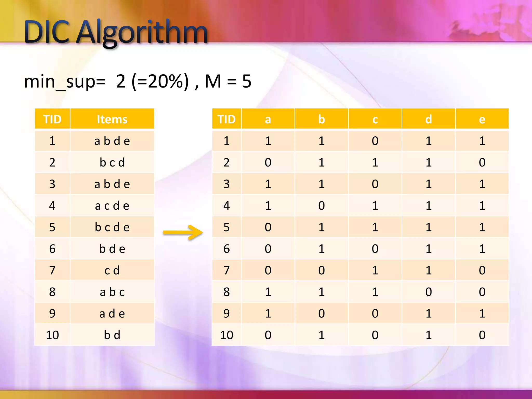 Dynamic Itemset Counting | PPTX