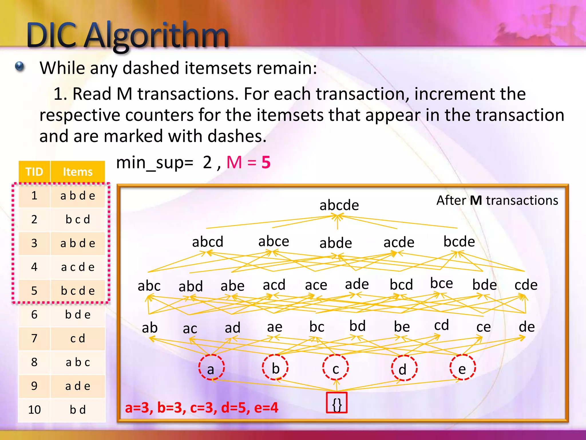 Dynamic Itemset Counting | PPTX