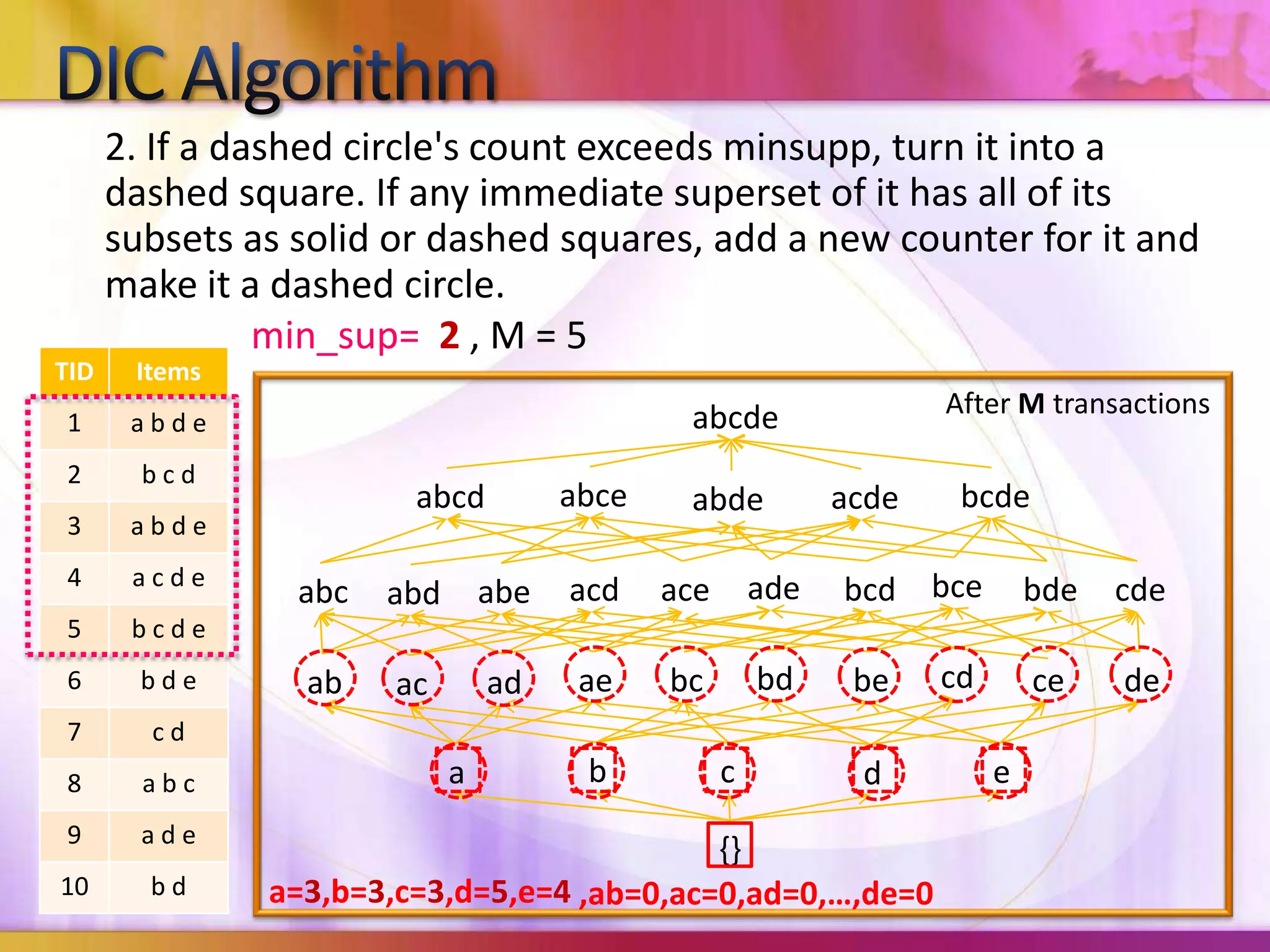 Dynamic Itemset Counting | PPTX