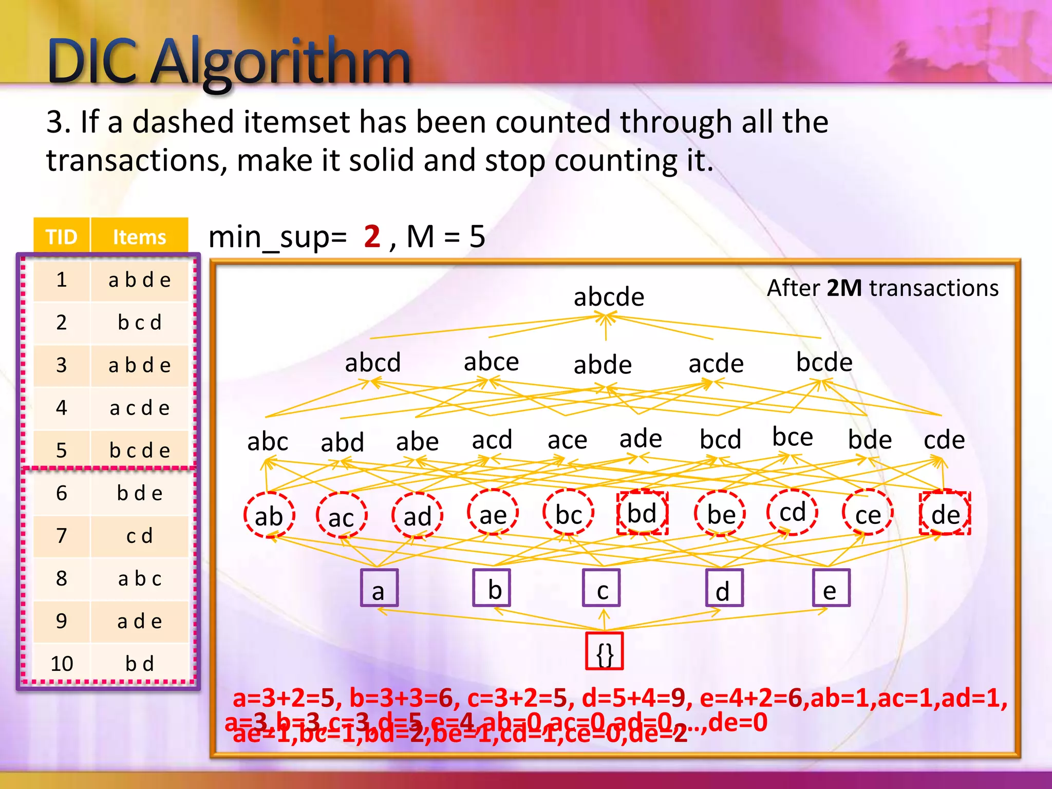 Dynamic Itemset Counting | PPTX