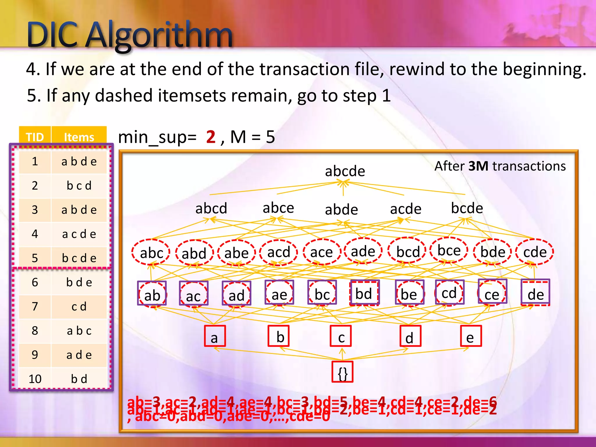 Dynamic Itemset Counting Ppt