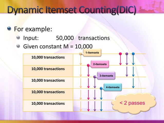 Dynamic Itemset Counting | PPTX | Databases | Computer Software and Applications