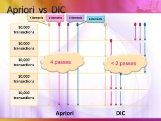 Dynamic Itemset Counting | PPTX
