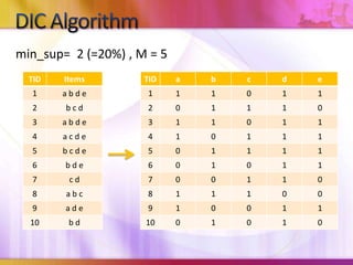 Dynamic Itemset Counting | PPTX