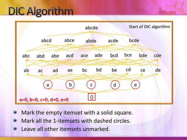 Dynamic Itemset Counting Pptx Databases Computer Software And