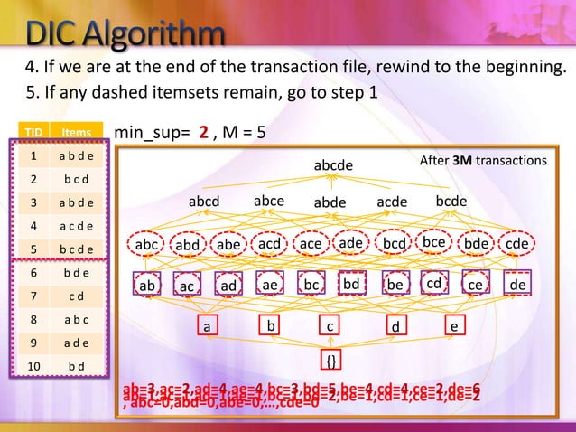 Dynamic Itemset Counting Ppt