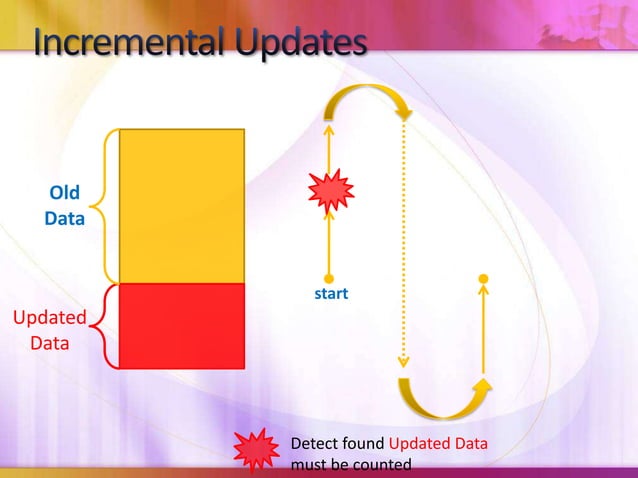 Dynamic Itemset Counting Pptx Databases Computer Software And