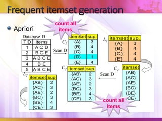 Dynamic Itemset Counting | PPTX