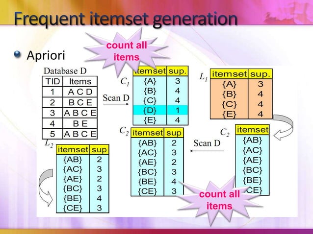 Dynamic Itemset Counting Ppt