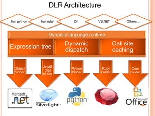Dynamic language | PPT
