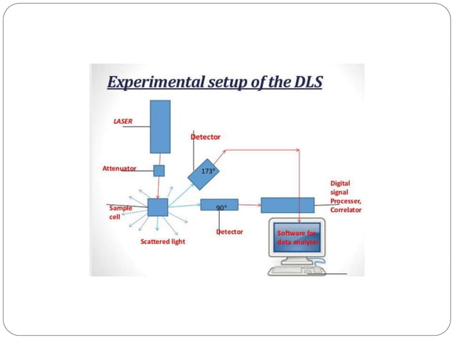Dynamic light scattering | PPTX | Chemistry | Science