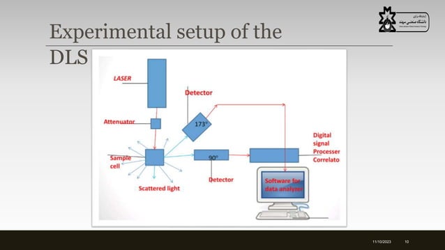 Dynamic Light Scattering (DLS).pptx