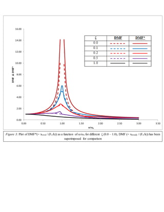 Dynamic magnification factor-A Re-evaluation | PDF