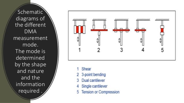Dynamic mechanical analysis(dma)